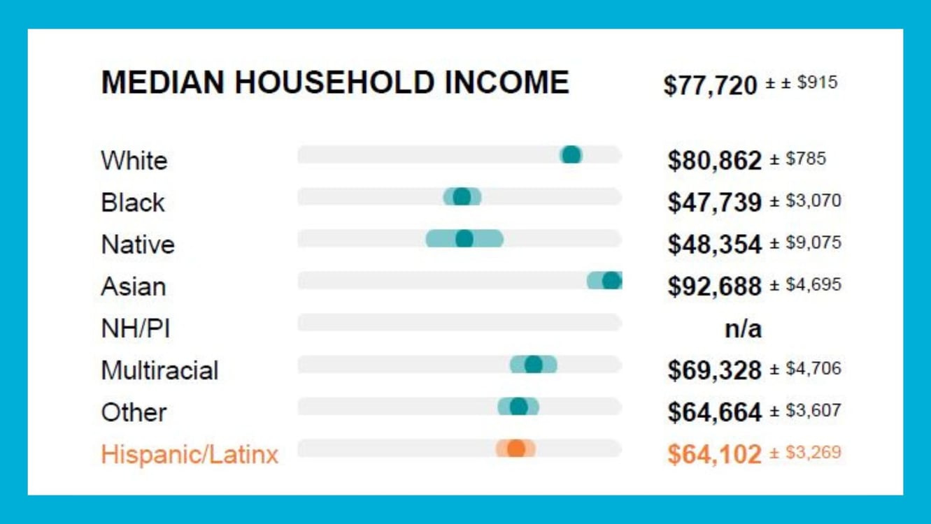 Examining Minnesota's Current Homeownership Gap